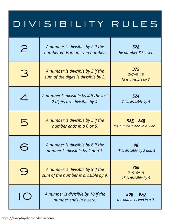 Free Printable Divisibility Rules Charts For Math 52 OFF
