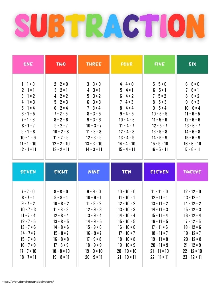 Free Printable Subtraction Charts & Tables (PDF)