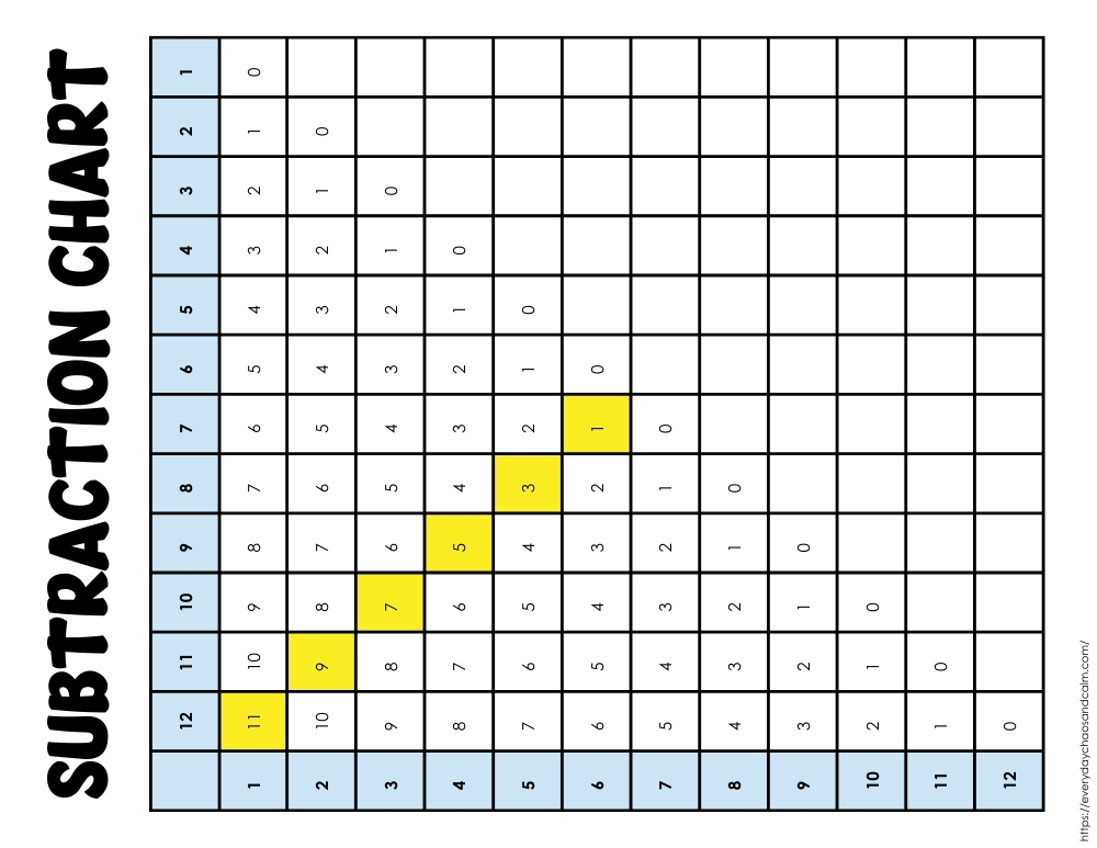 Free Printable Subtraction Charts & Tables (PDF)